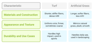 Turf vs Artificial Grass: What’s the Real Difference?